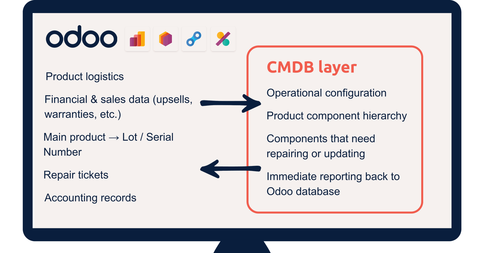 Why build a CMDB in an Odoo database